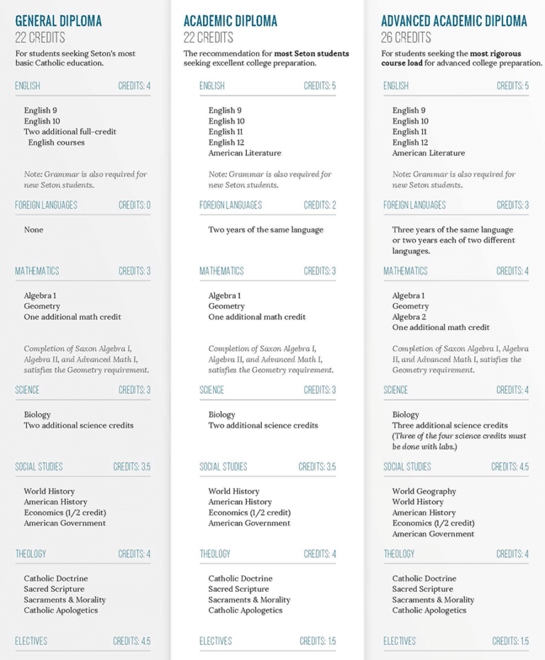 Graduation Requirements - Seton Home Study School